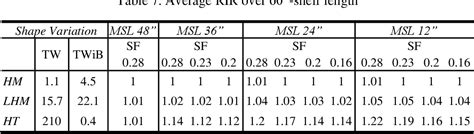 table 7 from joint shelf design and shelf space allocation problem for