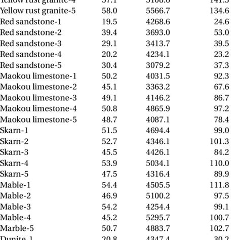 Pdf Prediction Of The Uniaxial Compressive Strength Of Rocks From Simple Index Tests Using A