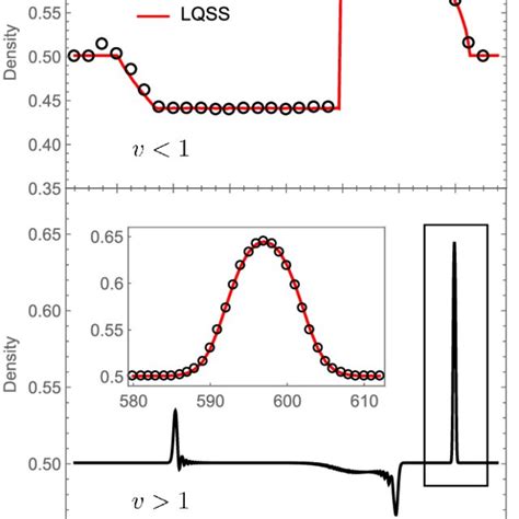 The Numerical Fermionic Density Is Tested Against The Semiclassical