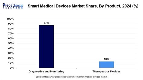 Smart Medical Devices Market Size To Surge Usd 16800 Bn By 2034