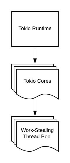 Threading And Coroutine Model For Tokio The Rust Programming Language