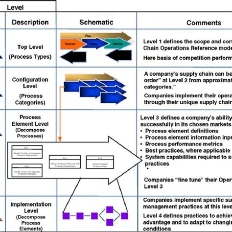 Scor Model Level I Performance Metrics Download Table