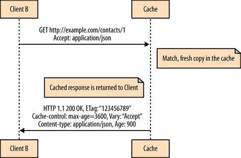 Client B Does An Initial Get