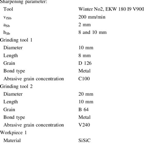 Grinding And Sharpening Parameters For The Investigations Download