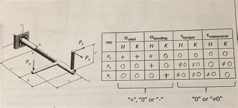 Solved Combined Loading Problem This Is The Solution To
