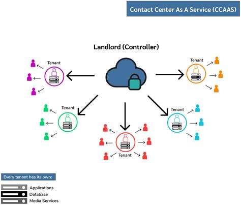Contact Center Platform For Ccaas Partners Sytel Cloud