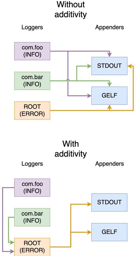 Java Logback Logger Logging Twice Stack Overflow