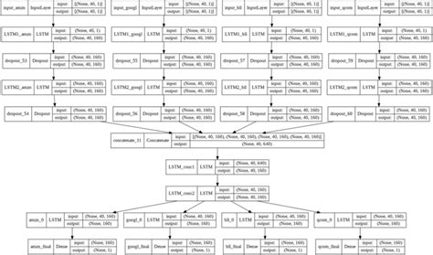 Architecture Of The LSTM Model 4 Download Scientific Diagram