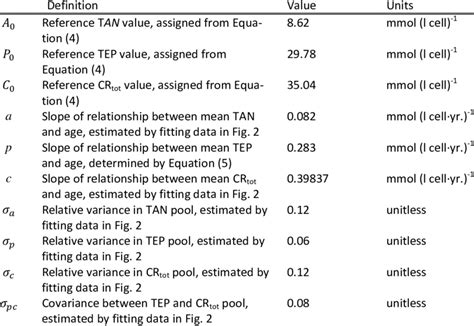 population model parameters download table