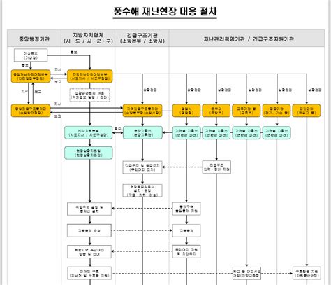 비상사태 대응절차