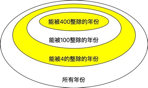 判断闰年 CSDN社区