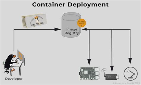 Container Deployment Container Deployment