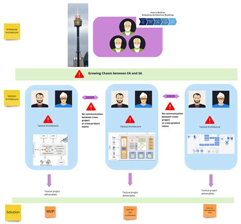 Strategic DDD And Context Mapping For Architects Alok Mishra