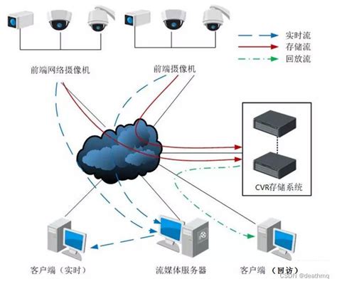 监控存储方式有哪些？ip San、cvr、与nvr哪种好？cvr存储服务器 Csdn博客
