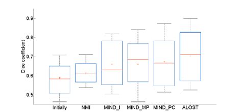 Box Plot Of The Average Dice Coefficient Dc Of Segmented Regions In