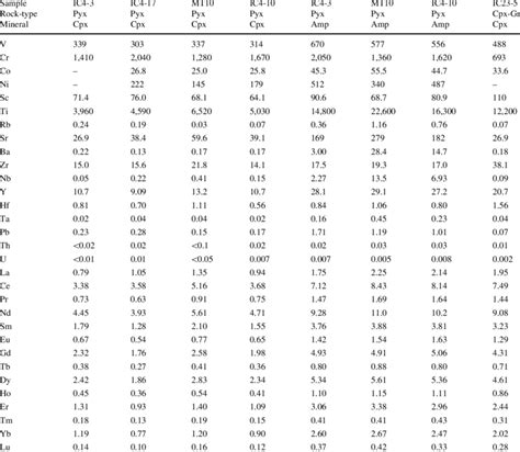 Trace Element Clinopyroxene And Amphibole Compositions Ppm Obtained Download Scientific