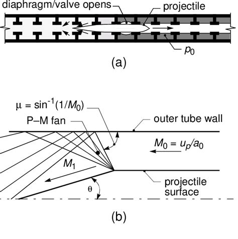 Distributed Injection Launcher Of Gilreath Et Al 25 A Projectile In Download Scientific