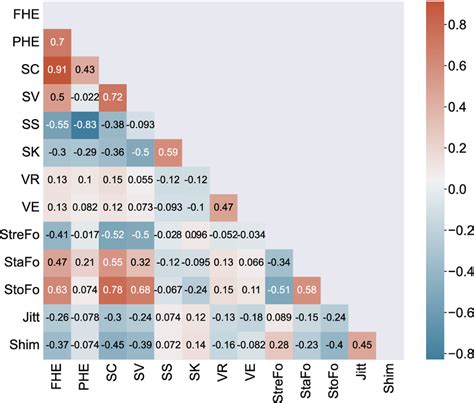 Correlation Heat Map Showing The Relationships Between Candidates For Download Scientific