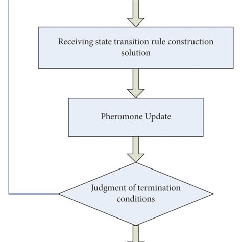 ant colony algorithm flow chart download scientific diagram