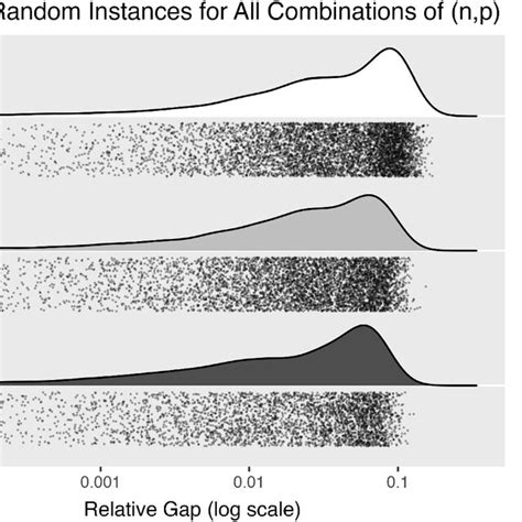 Density And Jitter Plots Of The Relative Gaps Of The Unsolved Download Scientific Diagram