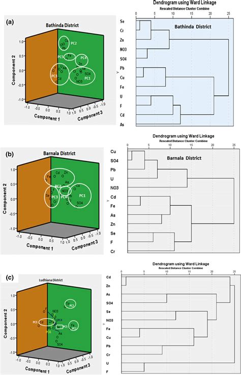 Principal Component Analysis And Cluster Analysis Of Selected Water Download Scientific Diagram