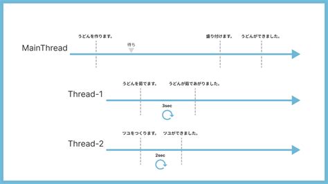 【python】 並列処理を理解しよう 【threadingの使い方 01】