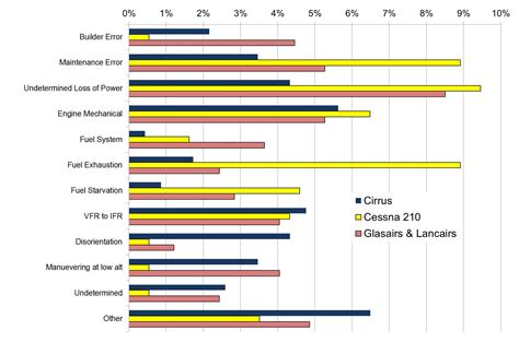 A Statistical Analysis Of Cirrus Accidents Pilots Of America