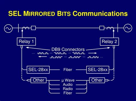 Ppt Distributed Generation Effects On Protective Relaying Applications Powerpoint Presentation