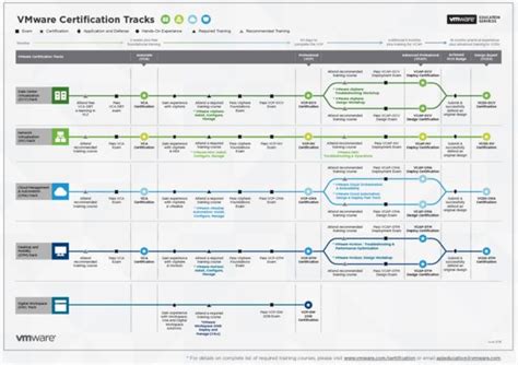 เผย Vmware Certification Roadmap สำหรับปี 2018 2019 เปิดให้โหลดได้ฟรี