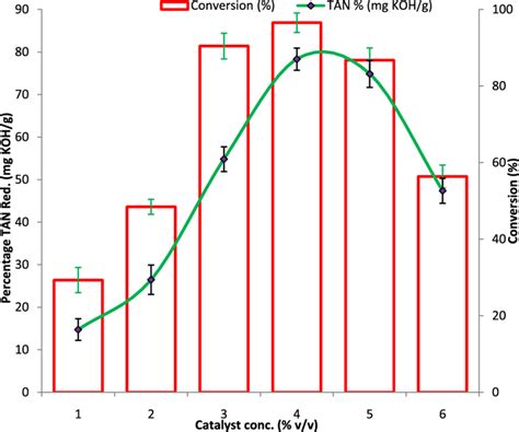 Effect Of Catalyst Concentration Vv On Percentage Conversion And
