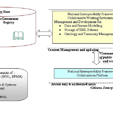 Interoperability Dimensions Proposed In The Working Draft Of European