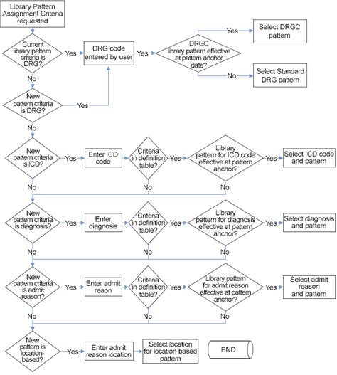 Progress Pattern Assignment In Demand Manager