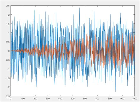 Signal Processing Linear Regression Stuck In Model Comparison In