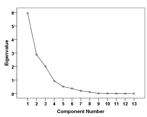 scree plot showing the eigenvalues of the principal components from the