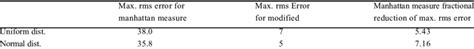 Comparison Of Max Rms Error For Different Methods Download Table