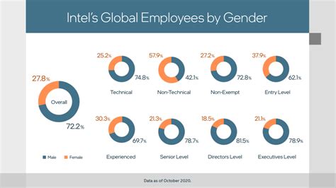 Intel Statistics By Revenue Usage And Users Updated