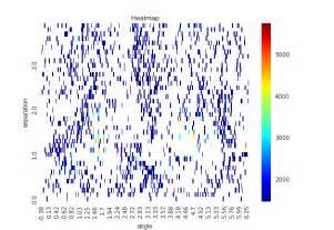 Python Why Are The Heatmap Color Values Appearing As Thin Rectangular Strips Instead Of Squares