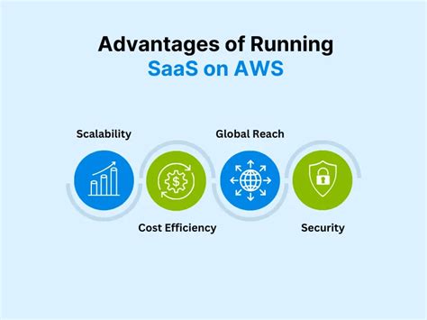 Saas On Aws Helps To Build And Deploy Scalable Software On The Cloud