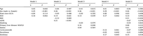 Multivariable Linear Regression Analyses Demonstrating Associations