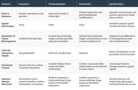 Spatial Omics High Resolution Cancer Diagnostics