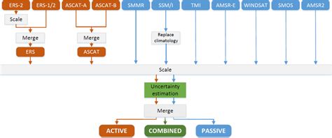 merging scheme of the esa cci sm v4 algorithm download scientific