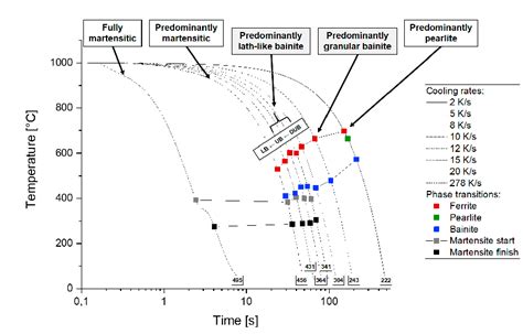 Continuous Cooling Diagram Showing Different Cooling Rates After