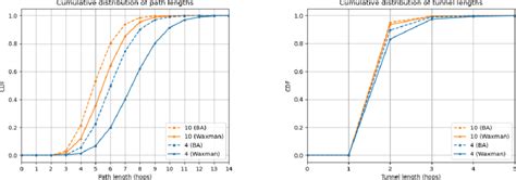 Cumulative Distribution Of Path Lengths And Tunnel Lengths Download Scientific Diagram