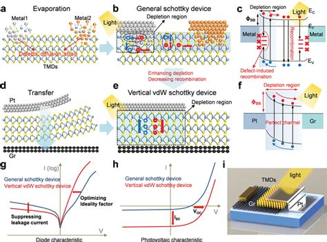 design of high‐performance 2d photovoltaic devices a fabrication of