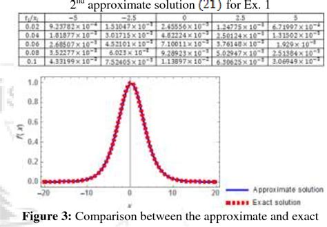 Figure 3 From Daftardar Jafari Method For Solving The Damped Generalized Regularized Long Wave