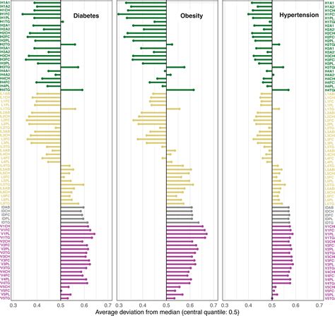 Age And Sex Specific Lipoprotein Profiles In General And