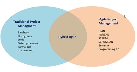 What Is Hybrid Agile Cranston Engineering Ltd