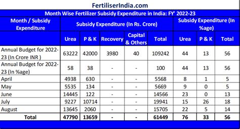 Fertilizer Subsidy Expenditure In India During Fy 2022 23 Till August
