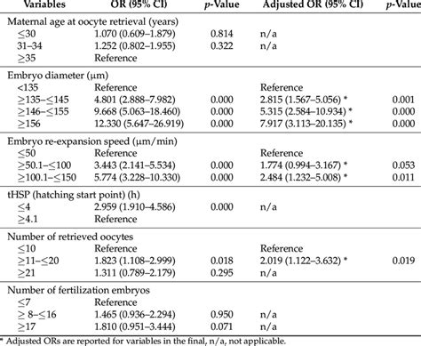 Results Of The Univariate And Multivariate Logistic Regression Analyses Download Scientific