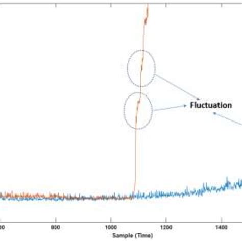 Rms Values In Vibration Signals And Fluctuations In Signals Download